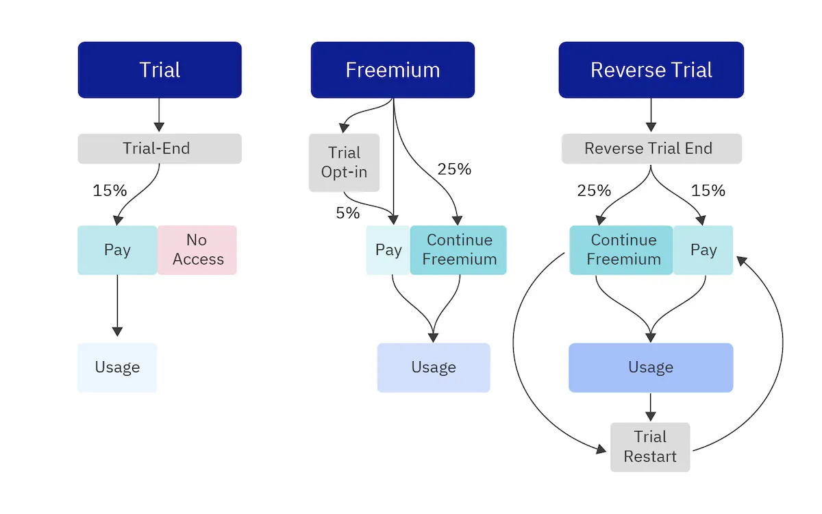 A Complete Guide to Reverse Trials: Blending The Best of Free Trial and Freemium For Max Conversions